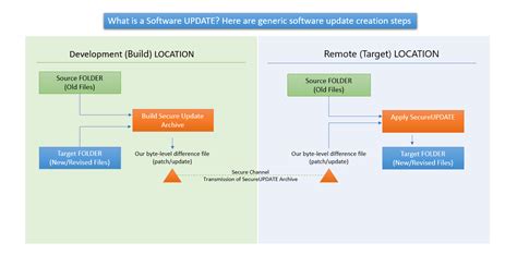 SecureUPDATE Download Softpedia