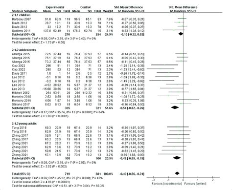 Subgroup Analysis Of Age Related To The Effect Of Exercise