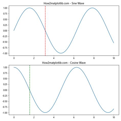 Matplotlib中axvline函数的全面应用指南极客教程 Matplotlib中axvline函数的全面应用指南极客教程