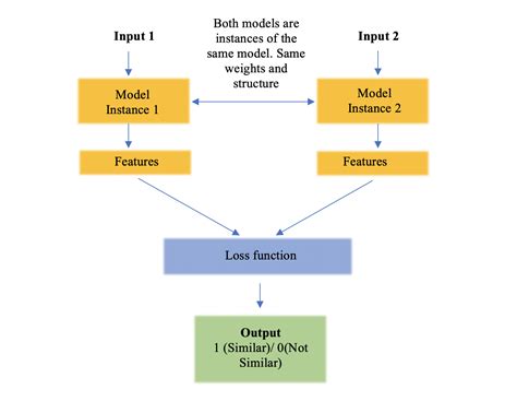 Bird Song Classification Using Siamese Networks And Dilated Convolutions Towards Data Science