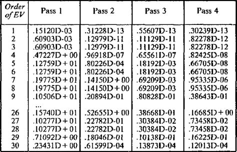 Table 1 From Arnoldi Tchebychev For Large Scale Matrices And Its