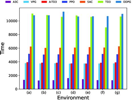 execution duration for 1e6 time steps in different environments where