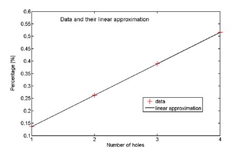 Linear Approximation For One Up To Four Holes Download Scientific Diagram