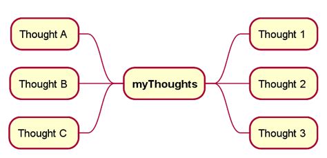 Mind Maps With Plantuml Docs As Code