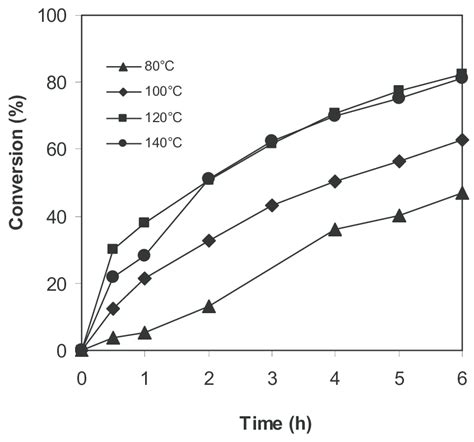 Effect Of Temperature On Reaction Conversion Download Scientific Diagram