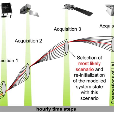 Concept Of Using The Distributed Crop Growth Model Promet For The Download Scientific Diagram