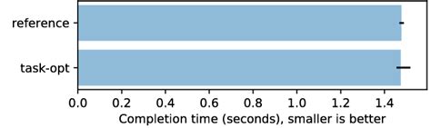 Completion Time Of The Reference And Task Based Lagrange Variant On
