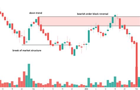 Breaker Block Trading Strategy Dot Net Tutorials