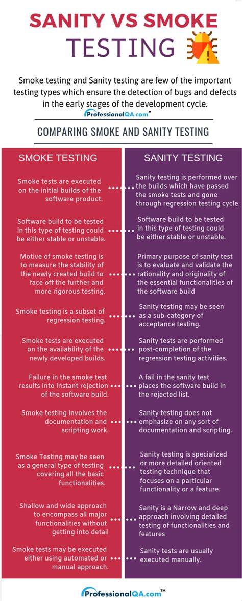 Smoke Testing Vs Sanity Testing Differences