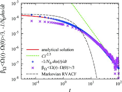 Crosses Â Rotational Velocity Auto Correlation Function For Brownian Download Scientific