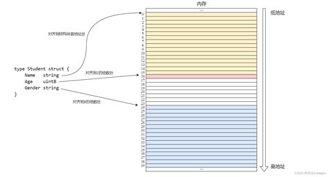 Golang面向对象编程（一）golang 面向对象编程 Csdn博客