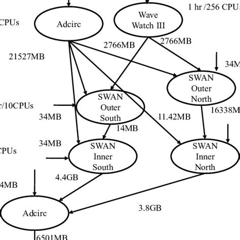 Pdf A Multi Dimensional Classification Model For Scientific Workflow Characteristics