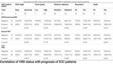 Table 3 From Developing A Whole Exome Sequencing Based Homologous