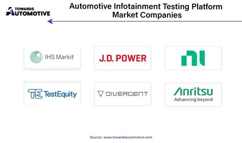 Automotive Infotainment Testing Market Driven By 688 Cagr