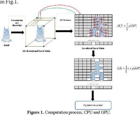 Figure 1 From A Real Time Sand Simulation Using A Gpu Semantic Scholar