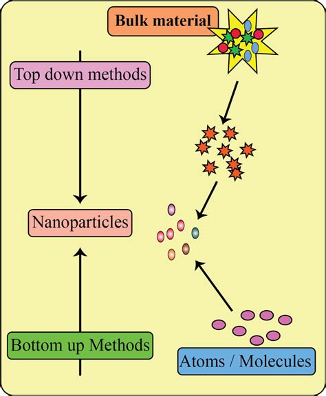 An Overview Of Top Down And Bottom Up Approaches In The Synthesis Of Download Scientific