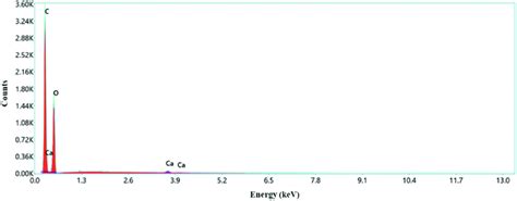 Edx Analysis Of Prfs Download Scientific Diagram