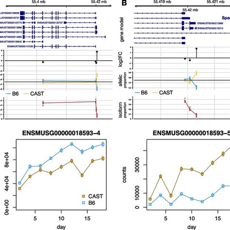 Seesaw Results For The Mouse Osteoblast Differentiation Dataset