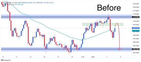 Blueprint Trading Academy On Linkedin Keeping It Simple With The Blueprint Trading Strategy🔥