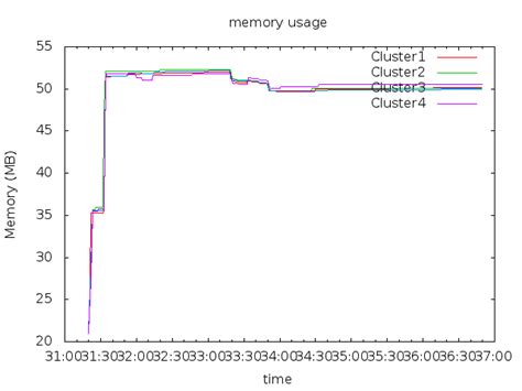 Github Soyukanodejs Memtest Memory Graphs On A Few