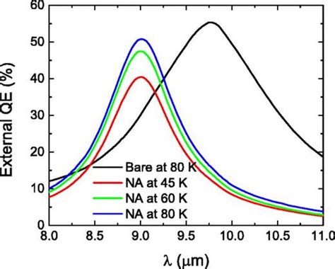 Enhanced Infrared Detectors Using Resonant Structures Combined With
