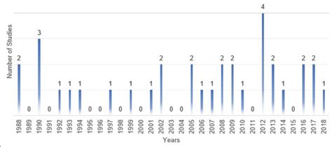 Time Series Graph 1988 2018 Download Scientific Diagram