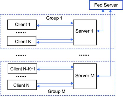 Generalized Splitfed Sflg Learning Framework Architecture Download Scientific Diagram