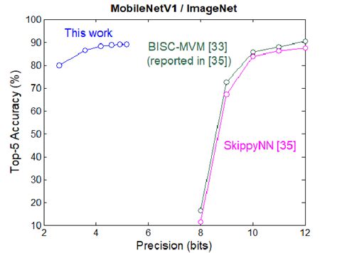 Top 5 Accuracy Vs Precision Reported For Mobilenetv1 With Stochastic