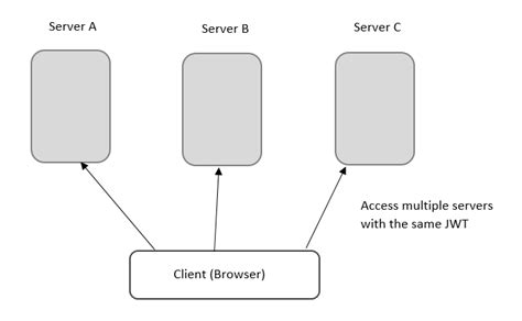 jwt — jason web token first of all let s see what a jason web… by