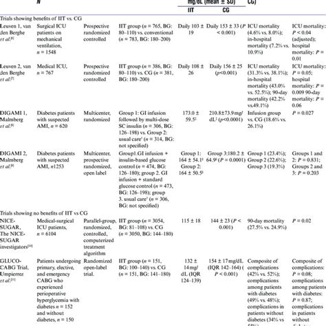 Summary Of Clinical Trials Evaluating Glycemic Control In Critical Care