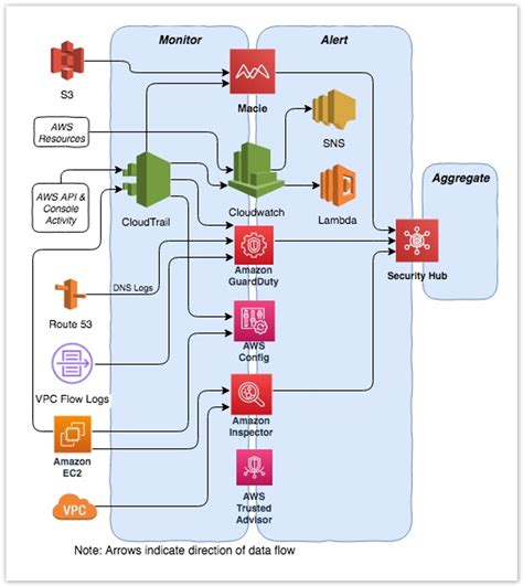Final Project Day3 Securityhub 조사 팀얼라인