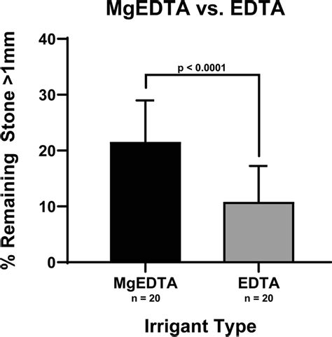 Comparison Of Residual Fragments Between Mgedta And Edta Irrigation