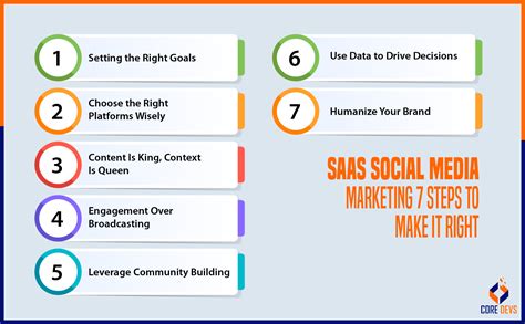 Saas Social Media Marketing 7 Steps To Make It Right Core Devs Ltd