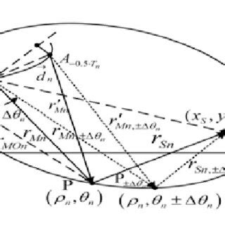 Bistatic Range Error Between The Two Consecutive Angular Samples