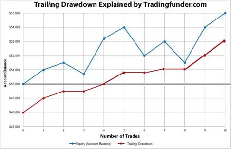 What Is Trailing Drawdown At Claire Hawes Blog