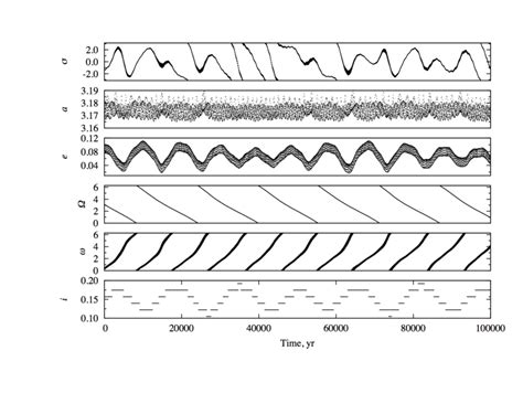 The Orbital Elements And Resonant Argument Of 490 Veritas Three Body Download Scientific