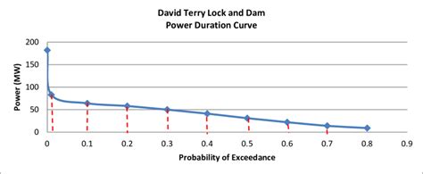Power Duration Curve David Terry Lock And Dam Download Scientific Diagram Power Duration Curve David Terry Lock And Dam Download Scientific Diagram