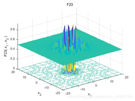 常用32个测试函数 Csdn博客
