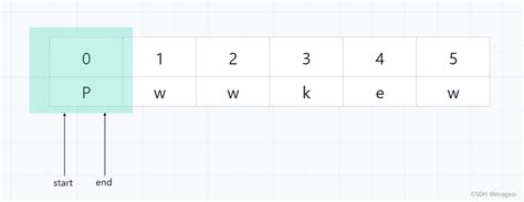 滑动窗口解决无重复字符串问题太细了滑动窗口无重复的字符串 Csdn博客
