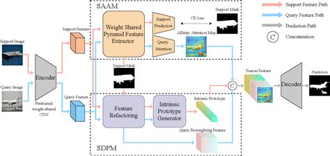 Figure 3 From A Self Distillation Embedded Supervised Affinity Attention Model For Few Shot