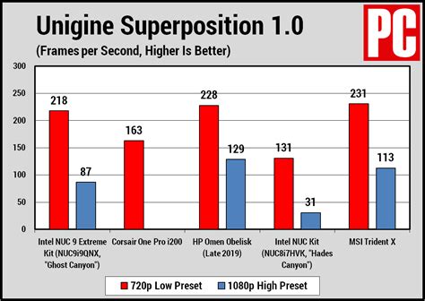 Intel Nuc Extreme Kit Ghost Canyon Review Pcmag
