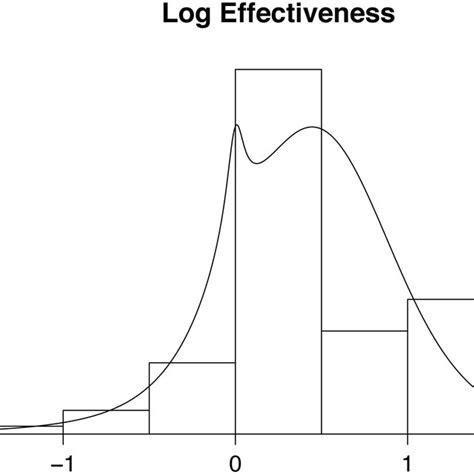 Distribution Of The Logarithm Of The Relative Risks The Superimposed
