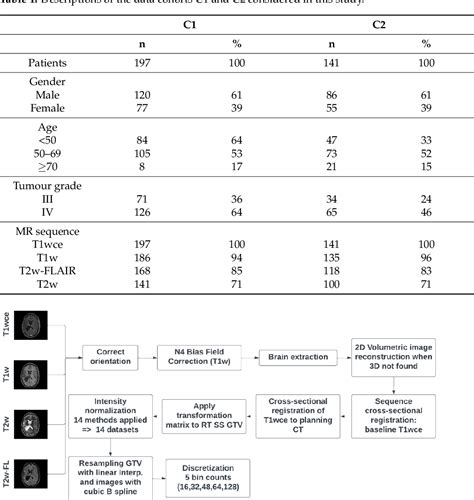 Table 1 From Mr Intensity Normalization Methods Impact Sequence Specific Radiomics Prognostic