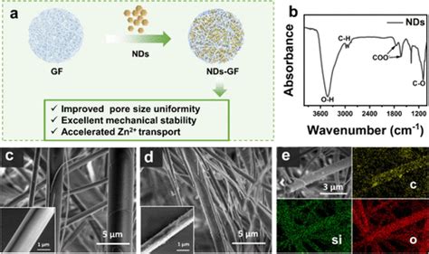 Modulating Ion Behavior By Functional Nanodiamond Modified Separator For High Rate Durable