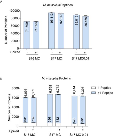 Optimizing Spectronaut Search Parameters To Improve Data Quality With Minimal Proteome Coverage