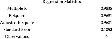 Statistical Parameters Of The Ota Calibration Curve Download