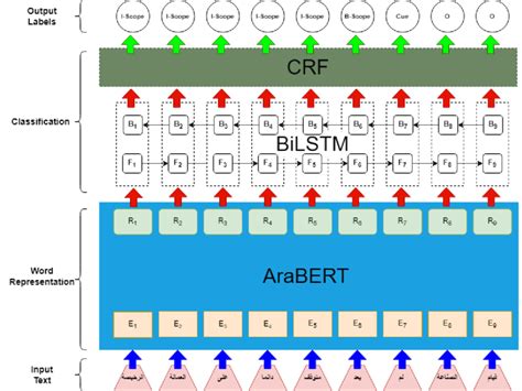 Transformer Based Negation And Speculation Scope Detection Download