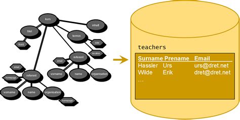 Xml And Database Systems Erik Wilde Uc Berkeley Ischool