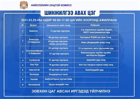 Маргааш шинжилгээ авах дараах 11 цэг ажиллана