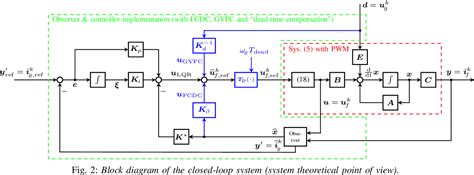 Figure 1 From State Feedback Controller And Observer Design For Grid
